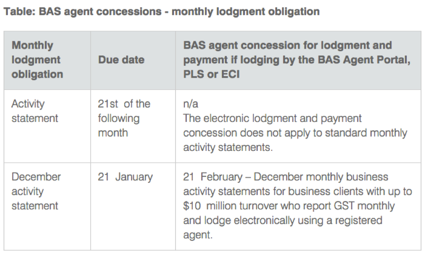 Business Activity Statement When Is BAS Due 2018